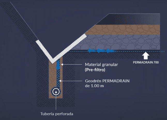 sistemas de subdrenaje en pavimentos www.geomatrix.co