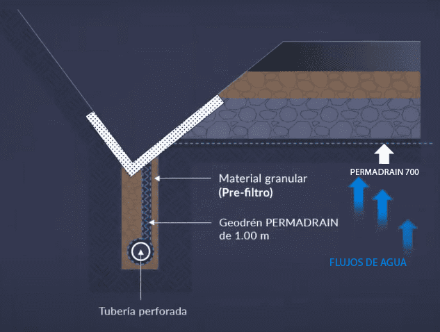 sistemas de subdrenaje en pavimentos www.geomatrix.co